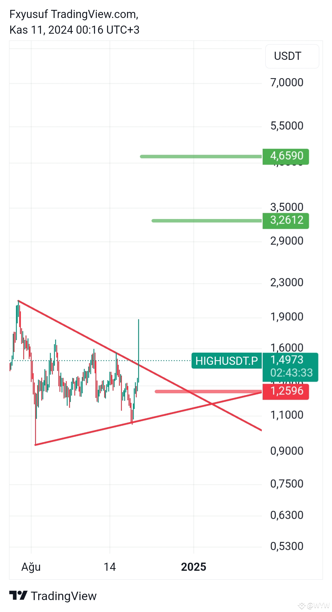 $HIGH symmetrical triangle stop red line target green line | WYW on ...