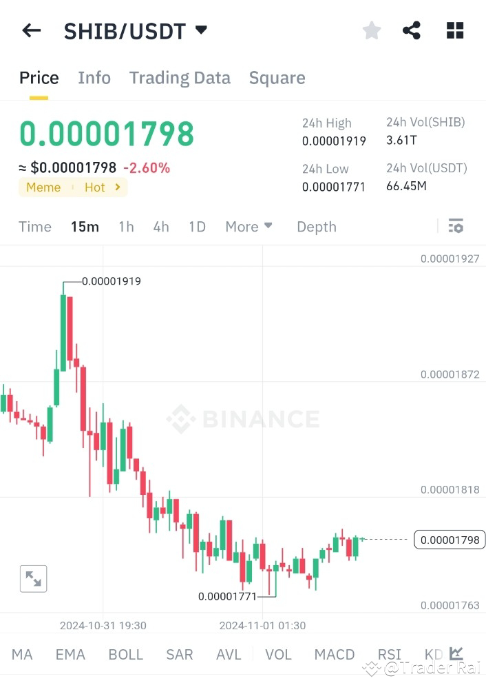 🚀 $SHIB /USDT Market Update 🚀 Shiba Inu (SHIB) is current | Trader Rai on Binance Square