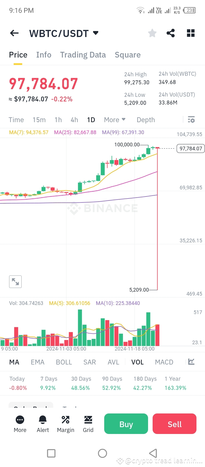 Oh my God $WBTC | crypto tread learning on Binance Square