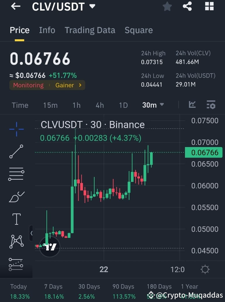 $CLV /USDT Technical Analysis: 🚀 Bullish Momentum Gaining S | Crypto-Muqaddas on Binance Square