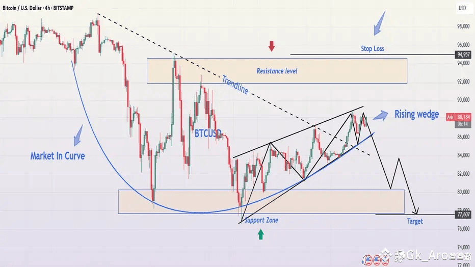 BTC/USD Rising Wedge – Bearish Breakdown Ahead? | Gk_Aronno on Binance Square