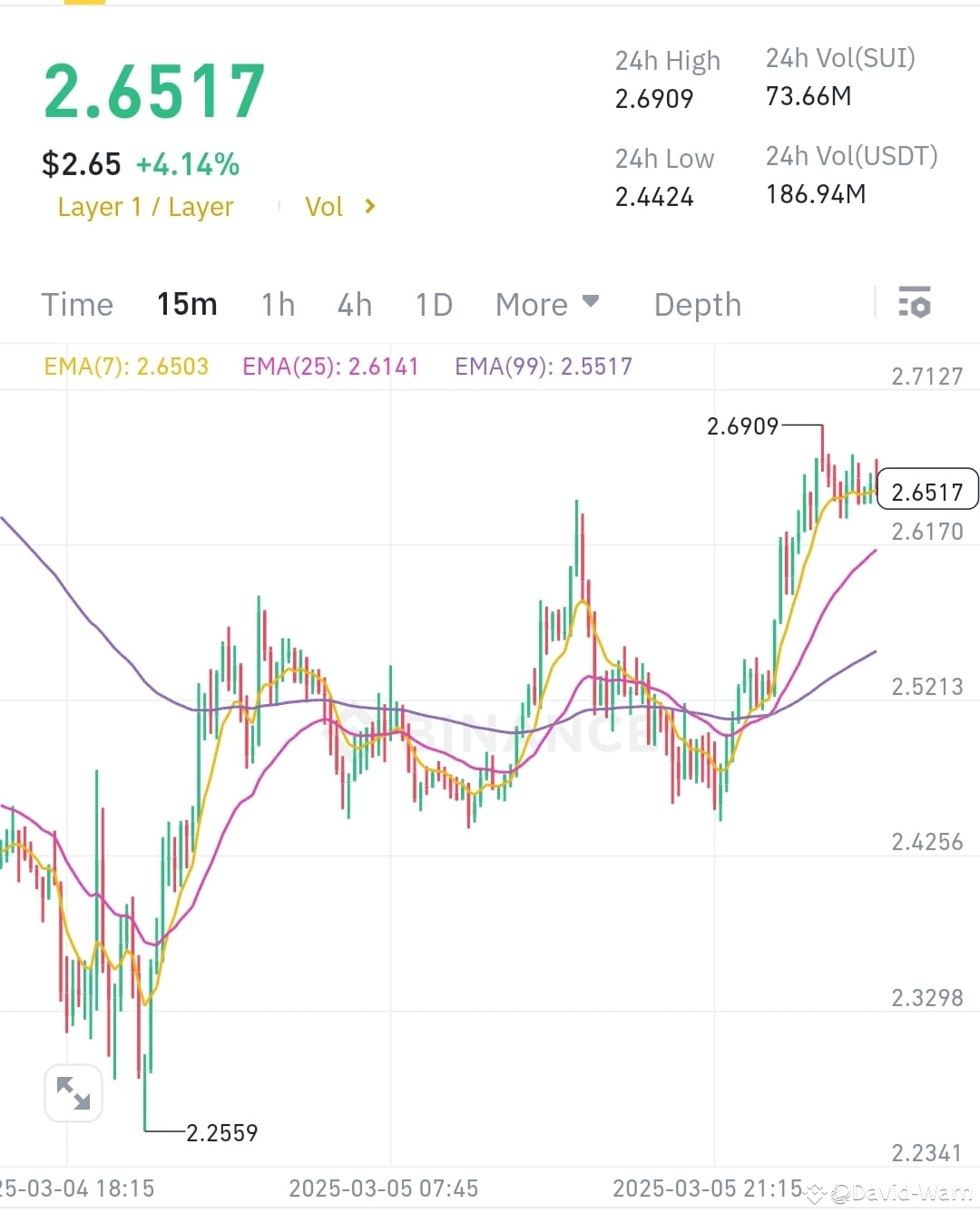 $SUI Short Liquidation Alert! Major Move Incoming! SUI jus | David-Warn on Binance Square