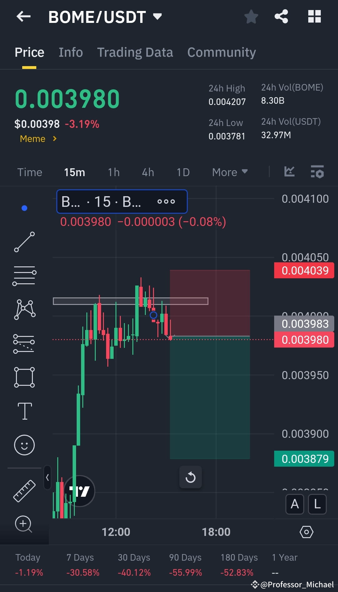 $BOME /USDT short trade signal 🔥💯 BEARISH REVERSAL LOOMIN | Professor_Michael on Binance Square