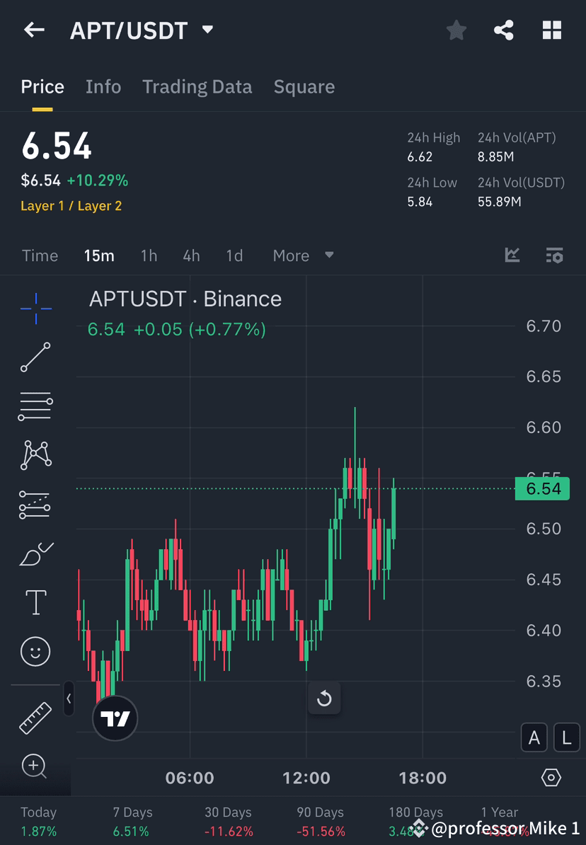 $APT /USDT SHOWING SIGNS OF STRENGTH, BULLISH CONTINUATION P | professor Mike 1 on Binance Square