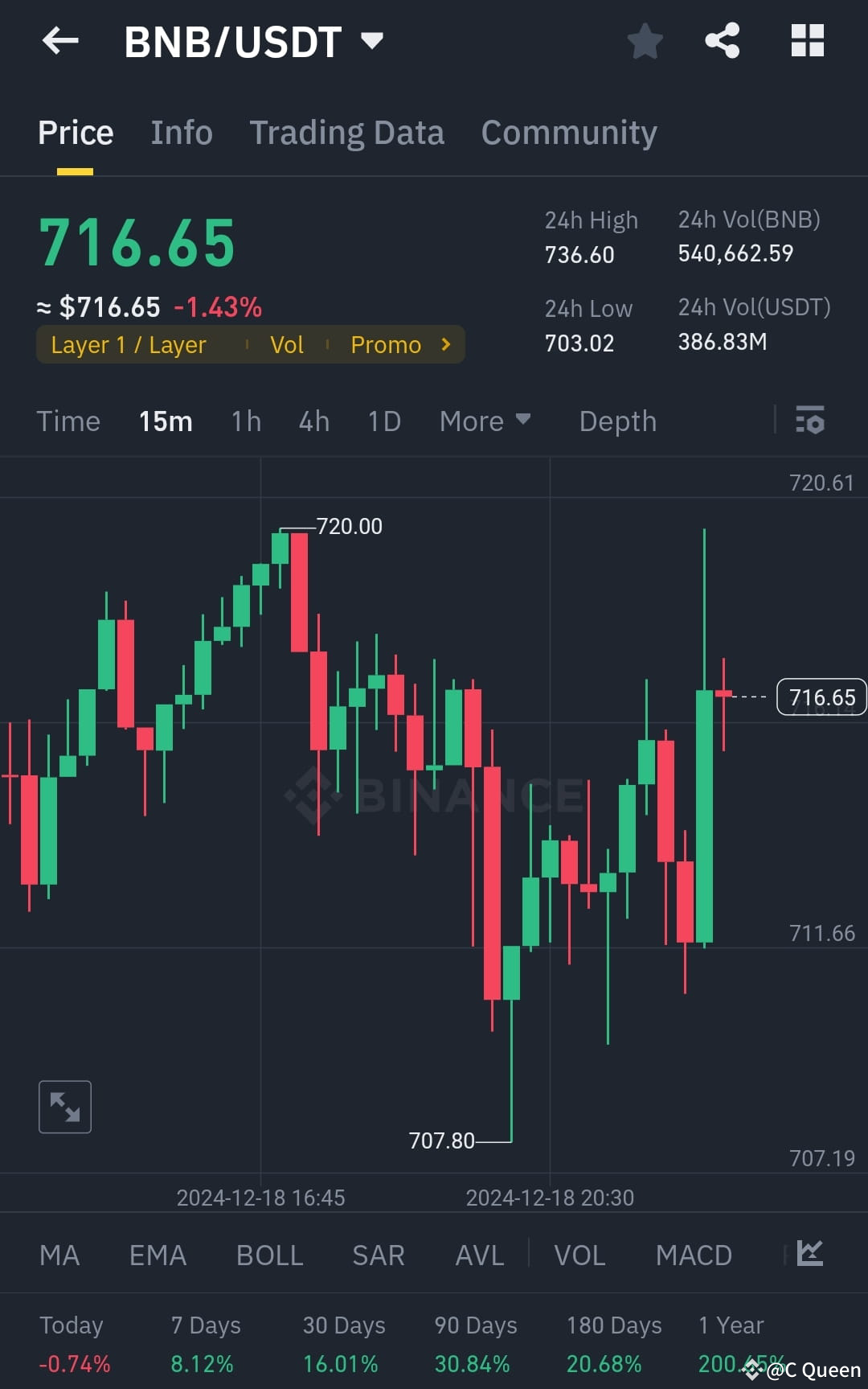 🚀 $BNB /USDT: Key Levels to Watch as Volatility Picks Up! | C Queen on Binance Square