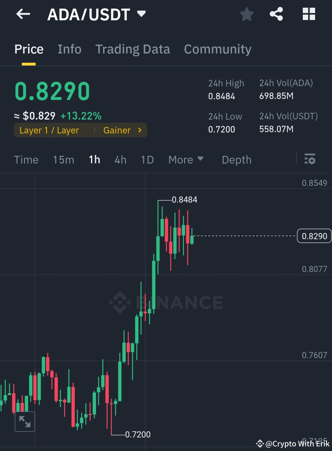 🚨 $ADA /USDT Market Summary 🚨 🚨 Current Price: $0.8290 | Crypto With Erik on Binance Square
