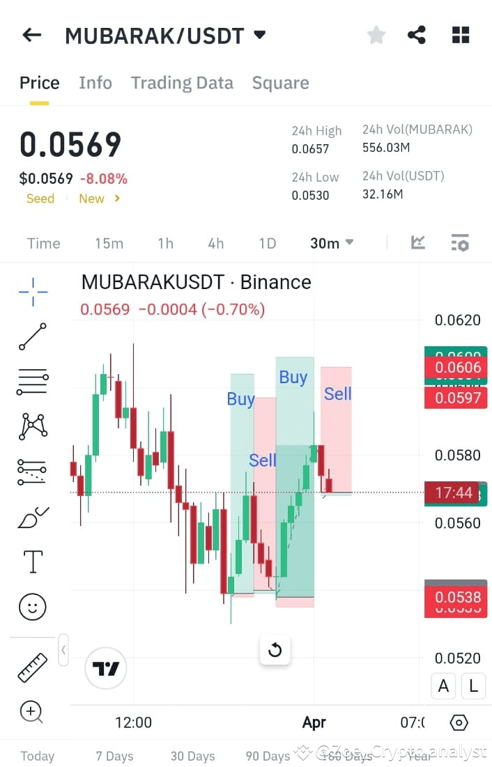$MUBARAK /USDT short trade signal 🚦 🛑 BEARISH TREND - SEL | Zoe_Crypto analyst on Binance Square