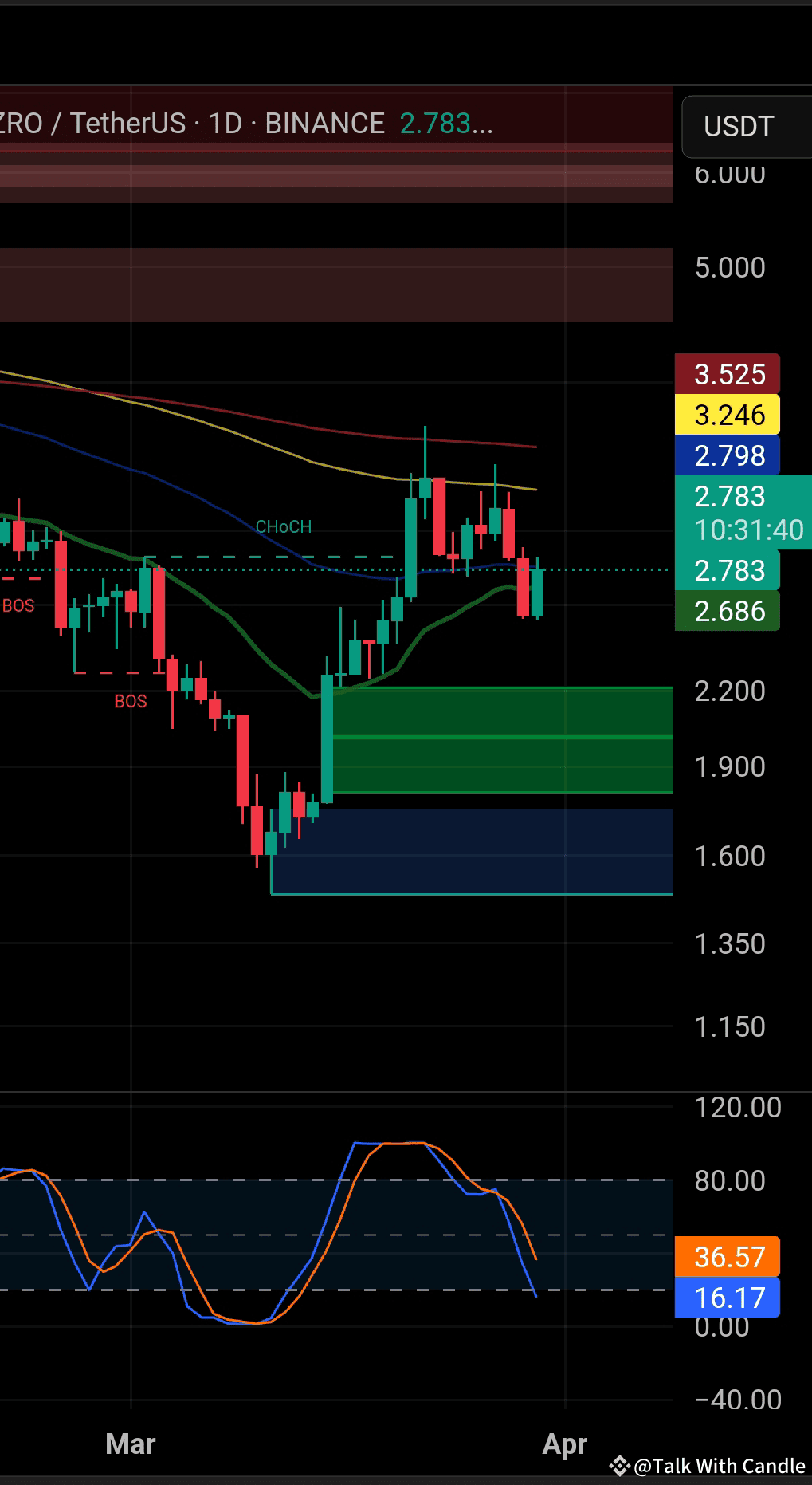 $ZRO /USDT - Bullish Imbalance Fill & Range Liquidity Play🤔 | Talk With Candle on Binance Square