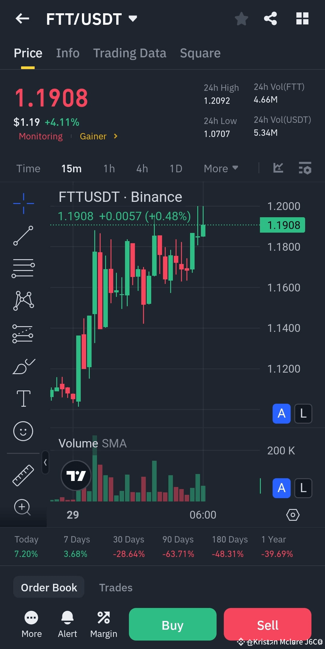 $FTT 🚨 $FTT /USDT – Breakout Alert! 🚀🔥🚨 I've been trac | Kristan Mclure J6CO on Binance Square
