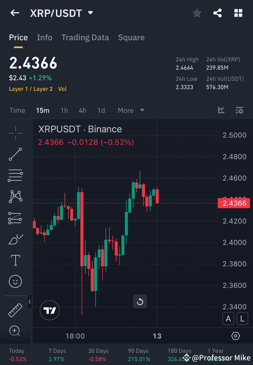 $XRP /USDT – Short Trade Setup! 🔥💯 XRP is facing rejectio | Professor Mike on Binance Square