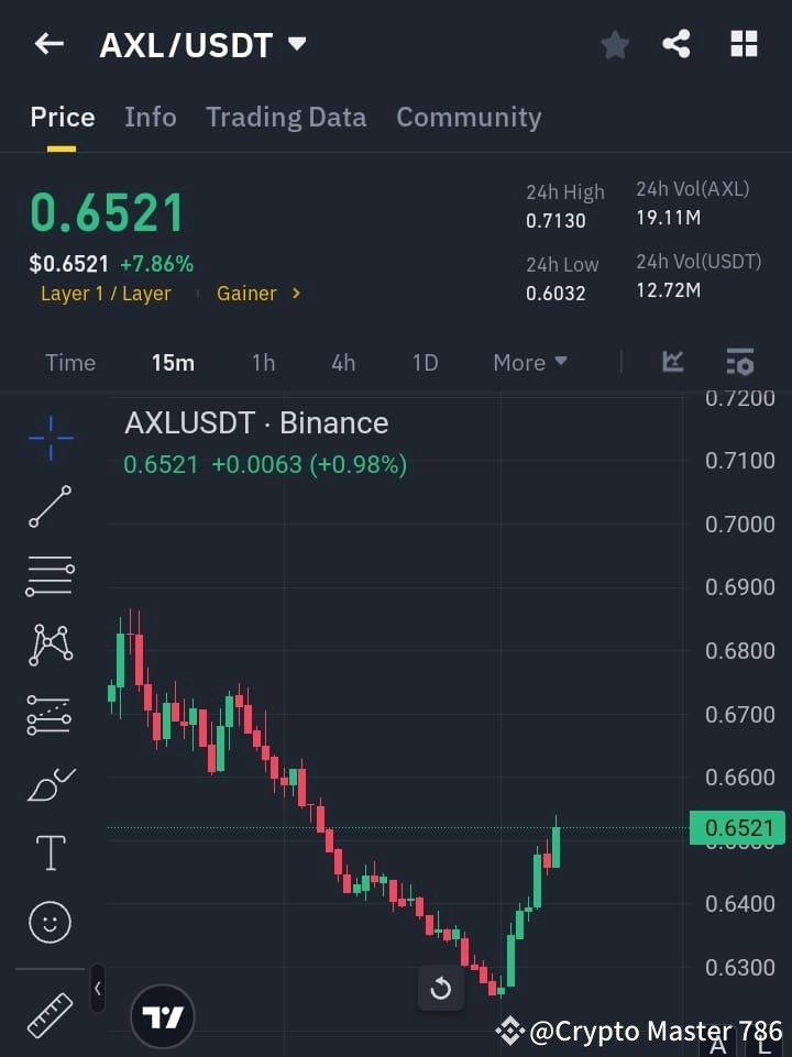 $AXL /USDT Bull Run Alert! 🔥💯 Current Price: $0.6521 Key | Crypto ...