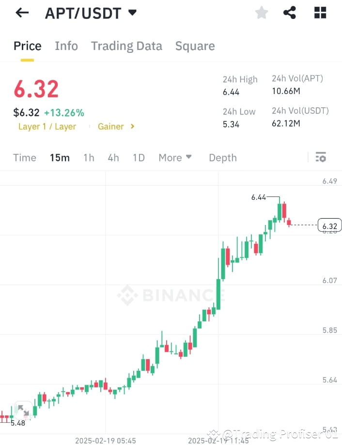 $APT /USDT – Bullish Breakout in Progress! 🚀 Momentum Anal | Trading Profiser 01 on Binance Square