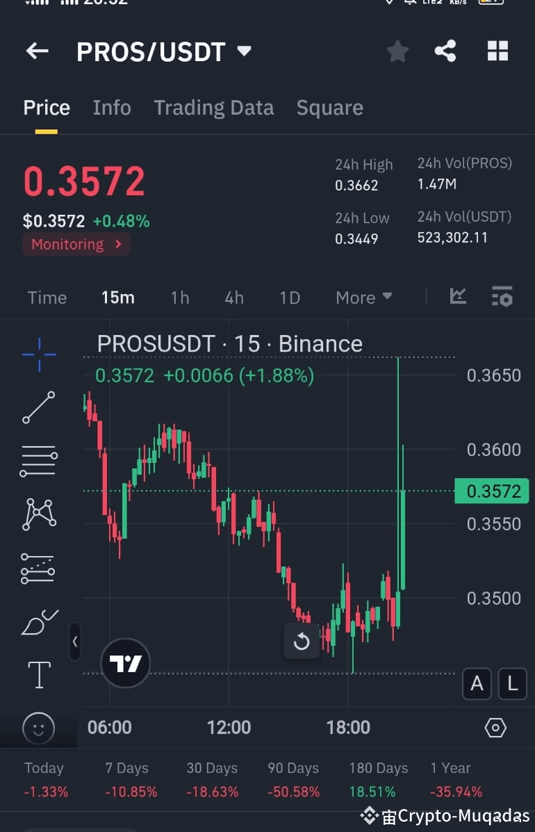 $PROS /USDT Analysis - Trend Reversal Signal! ⚠️ Long Entry | Crypto-Muqadas on Binance Square