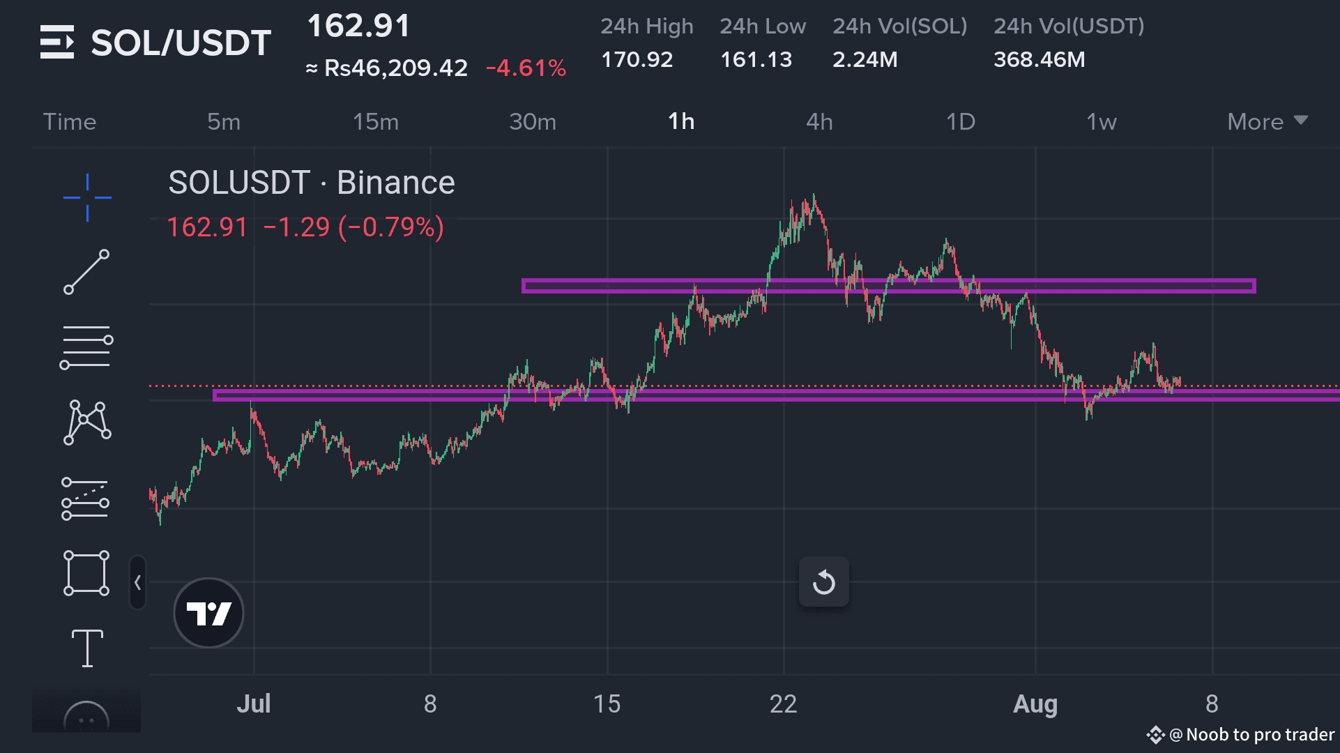 🔥 SOL’s Silent Comeback: Bounce From Key Support Sparks Accumulation Opportunity! | Noob to pro ...