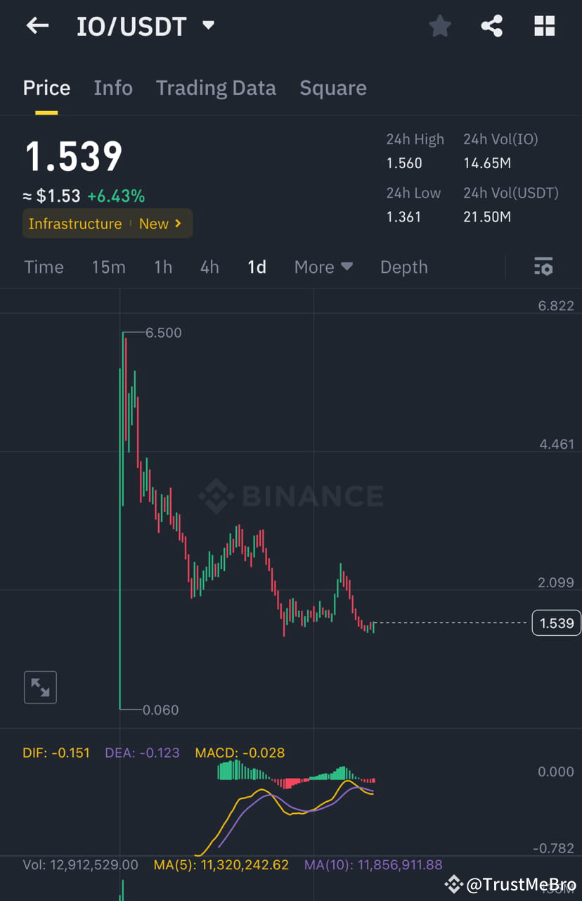 Buy $IO 🚀🚀🚀 io.net is a decentralized AI computing & clo | TrustMeBro on Binance Square