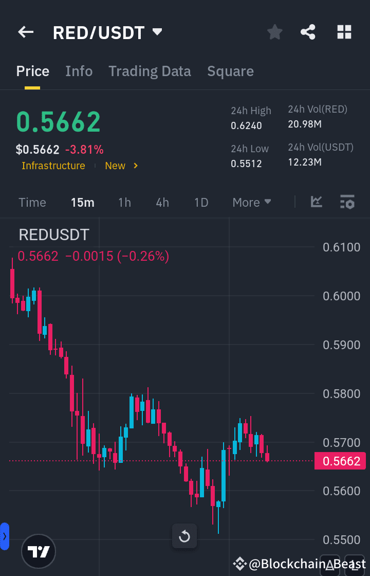 $RED /USDT – Bearish Continuation in Play! Time to Short the | Blockchain_Beast on Binance Square