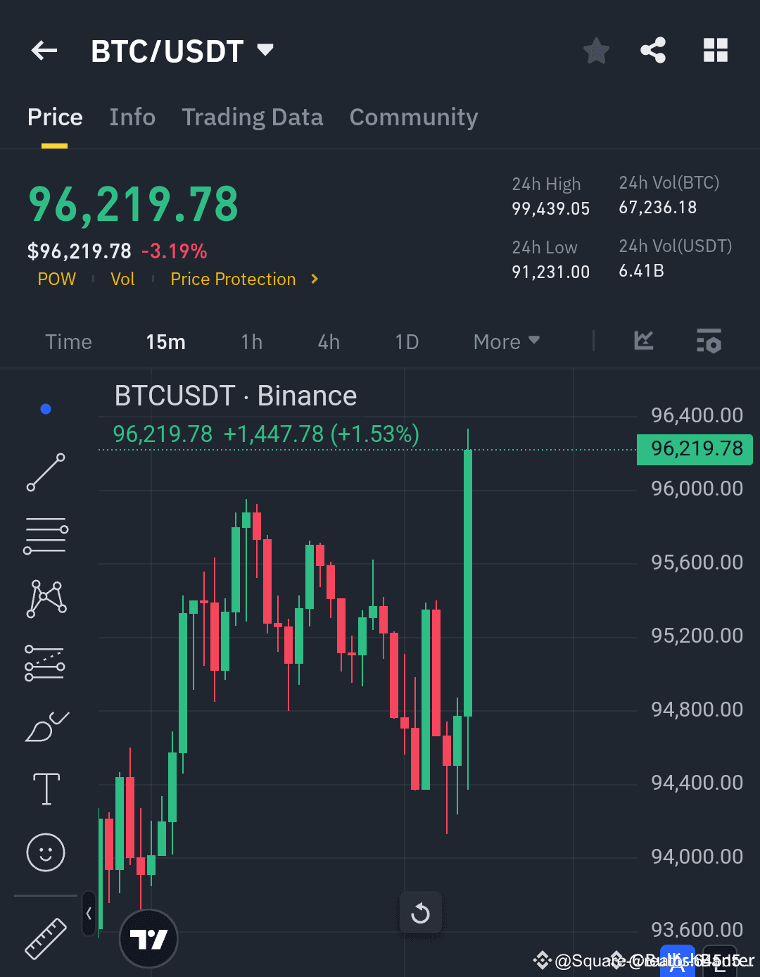 $BTC $$BTC /USDT Price Update Bitcoin ($BTC) is currently | MURAD 777 on Binance Square