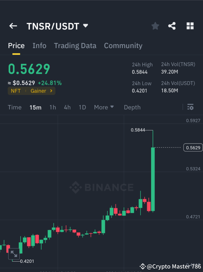 $TNSR $TNSR TNSR/USDT Analysis: A Bullish Sur | Crypto Master 786 on Binance Square