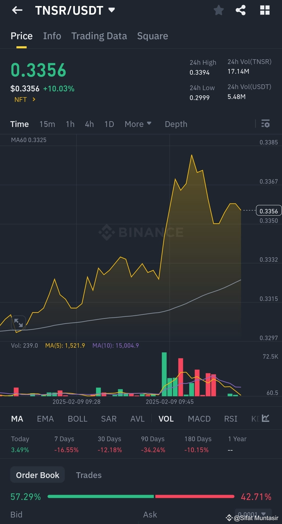 TNSR coin update... As of February 9, 2025, Tensor (TNSR) | Crypto King s on Binance Square