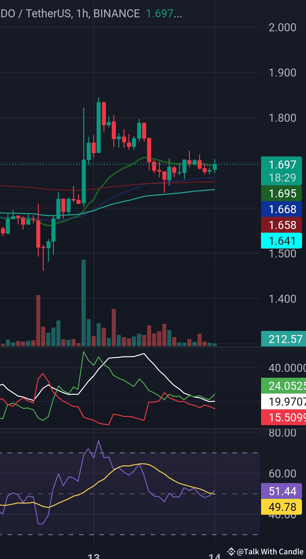 $LDO 📊 LDO/USDT - Consolidation Phase Before Next Move 🔥🌍 | Talk With Candle on Binance Square