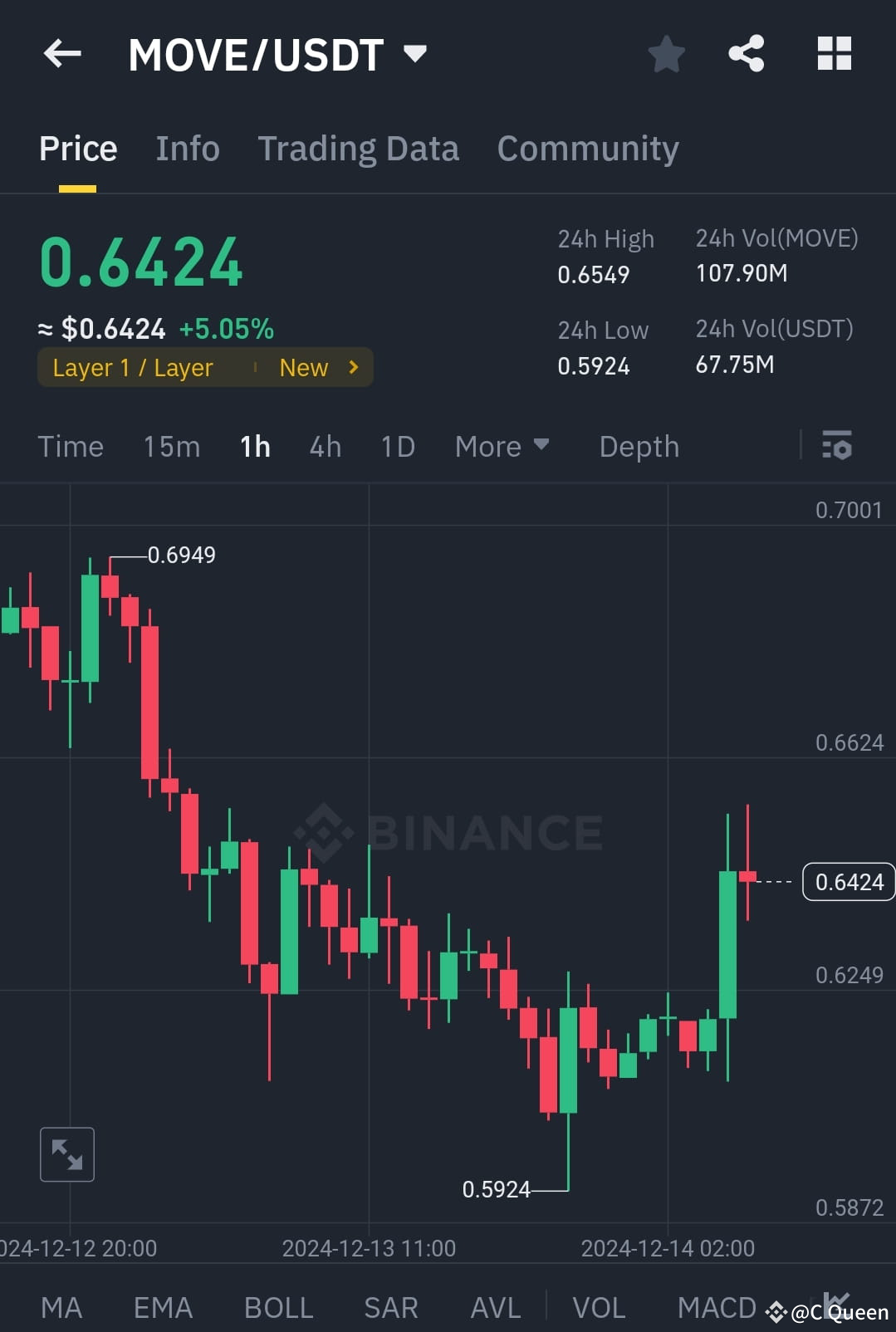 🚀 $MOVE /USDT READY TO CLIMB – DON'T MISS OUT! 🚀 $MOVE | C Queen on Binance Square