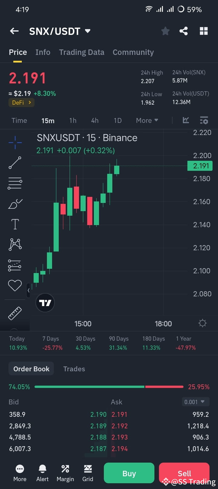 🚀 $SNX /USDT Update | Live on Binance 💹 Current Price: $2 | SS Trading on Binance Square