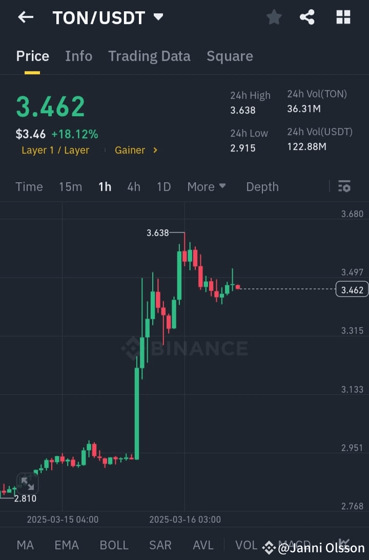 🚀$TON TON/USDT – Layer 1 Gainer on Fire! 🔥 📊 Current | Janni Olsson on Binance Square