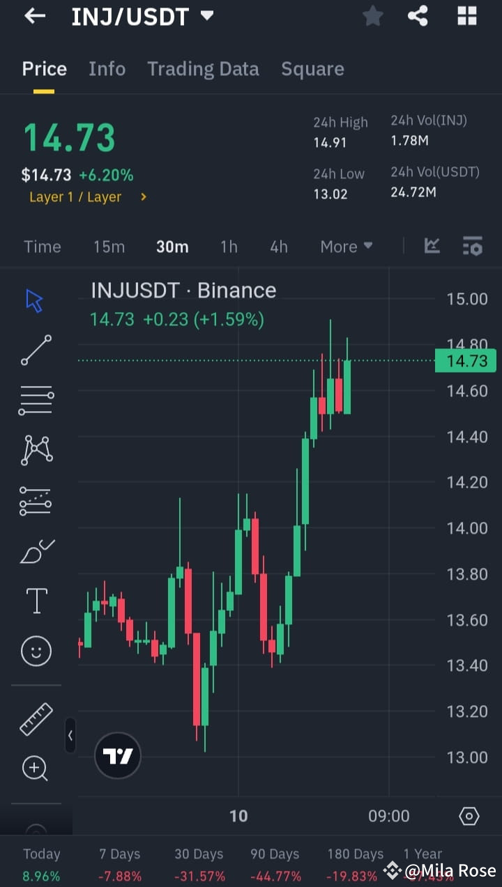 $INJ /USDT Bull Run Alert 📈 Ready to Catch the Opportuni | Mila Rose on Binance Square