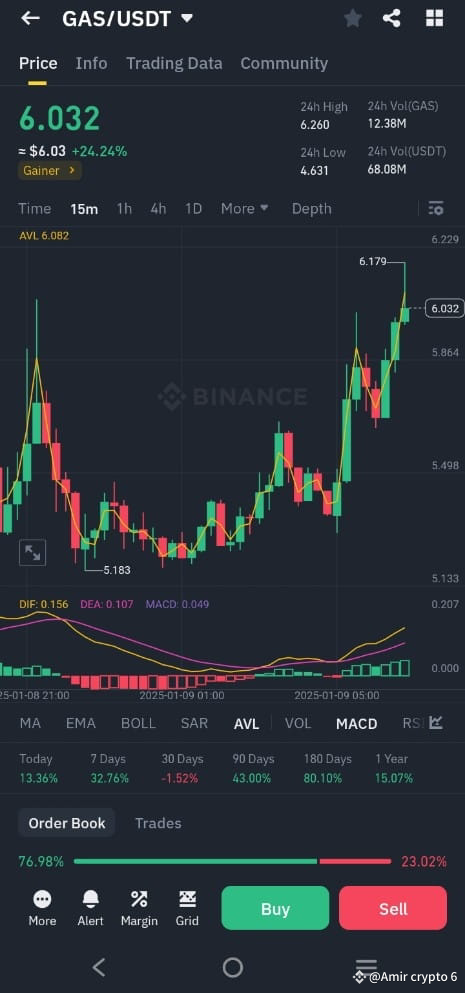 $GAS Eruption Alert! A massive short liquidation worth $1, | Amir crypto 6 on Binance Square