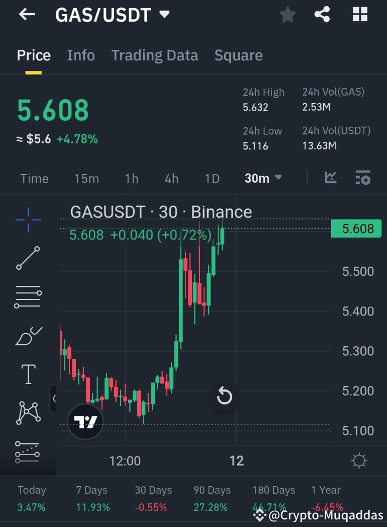 Analysis for the $GAS /USDT pair: Entry: $5.50 - $5.55 Tar | Crypto-Muqaddas on Binance Square