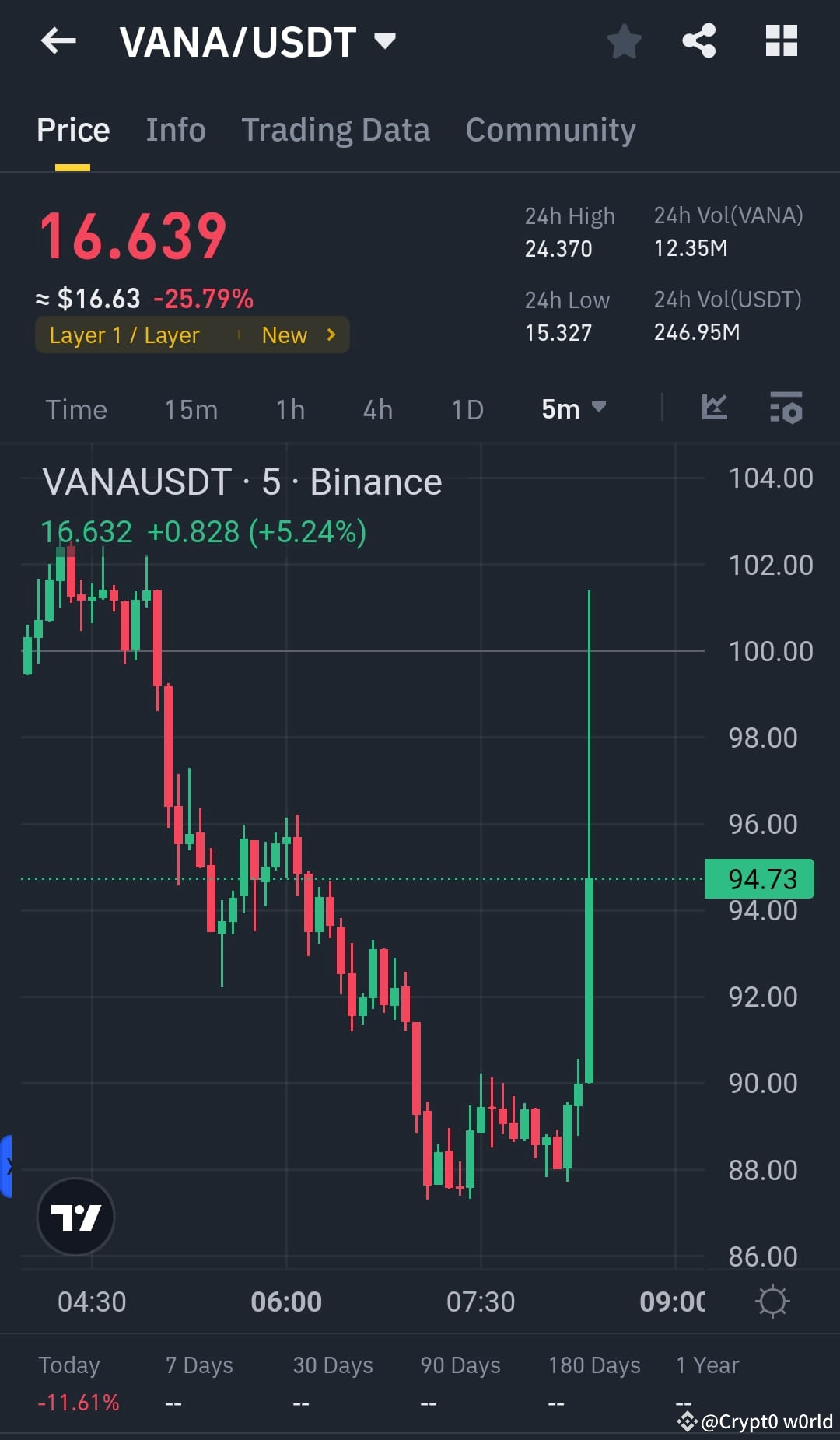 $VANA /USDT Technical Analysis:🔥💯 Current Price: 16.639 2 | Crypt0 w0rld on Binance Square