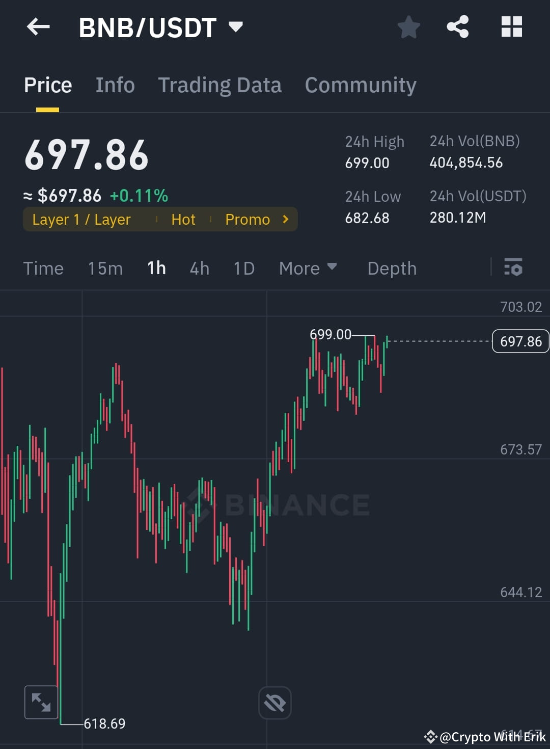 $BNB /USDT - Technical Analysis Update Current Price: $697. | Crypto With Erik on Binance Square