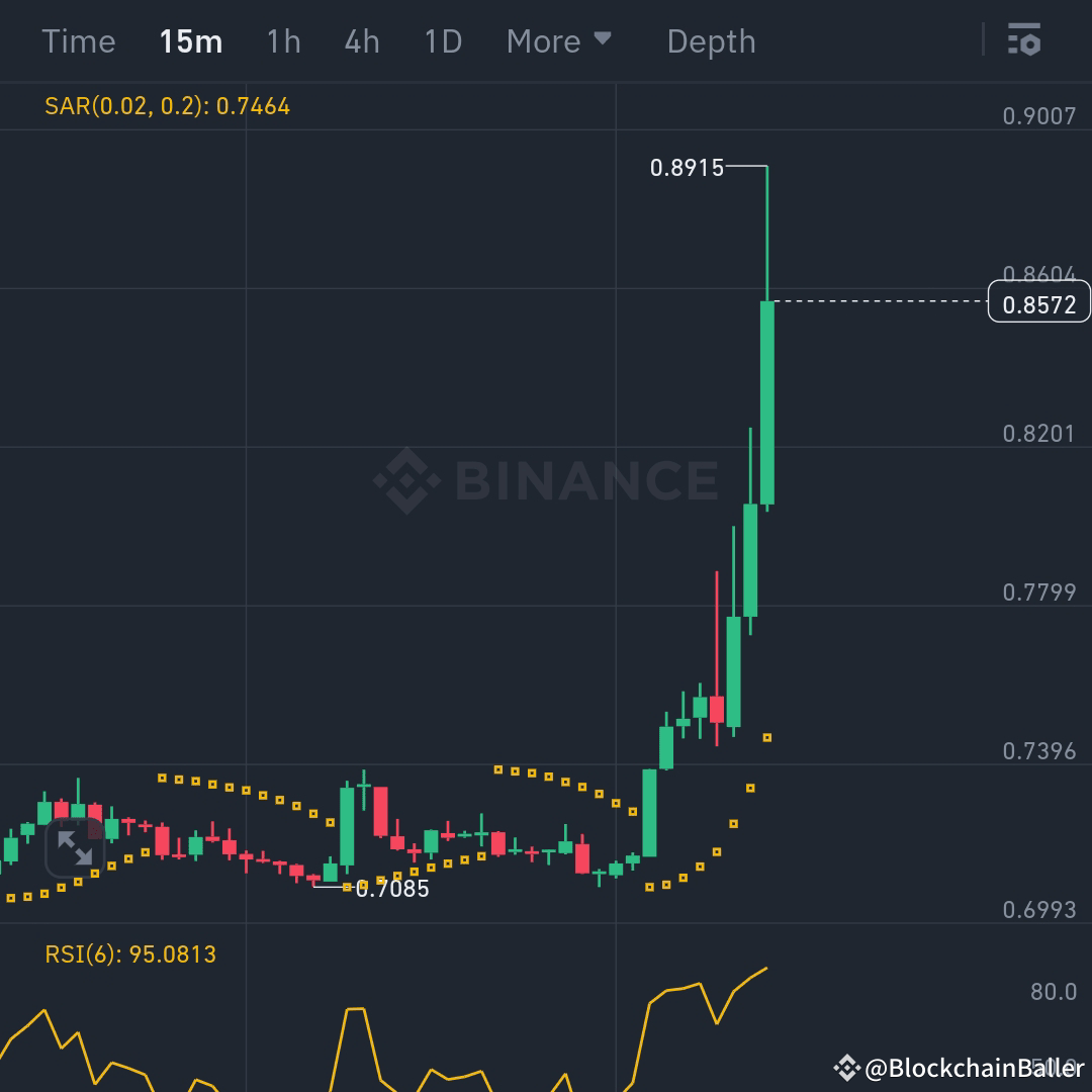 $MOVE /USDT: Explosive Rally Gains Momentum $MOVE is trading | BlockchainBaller on Binance Square