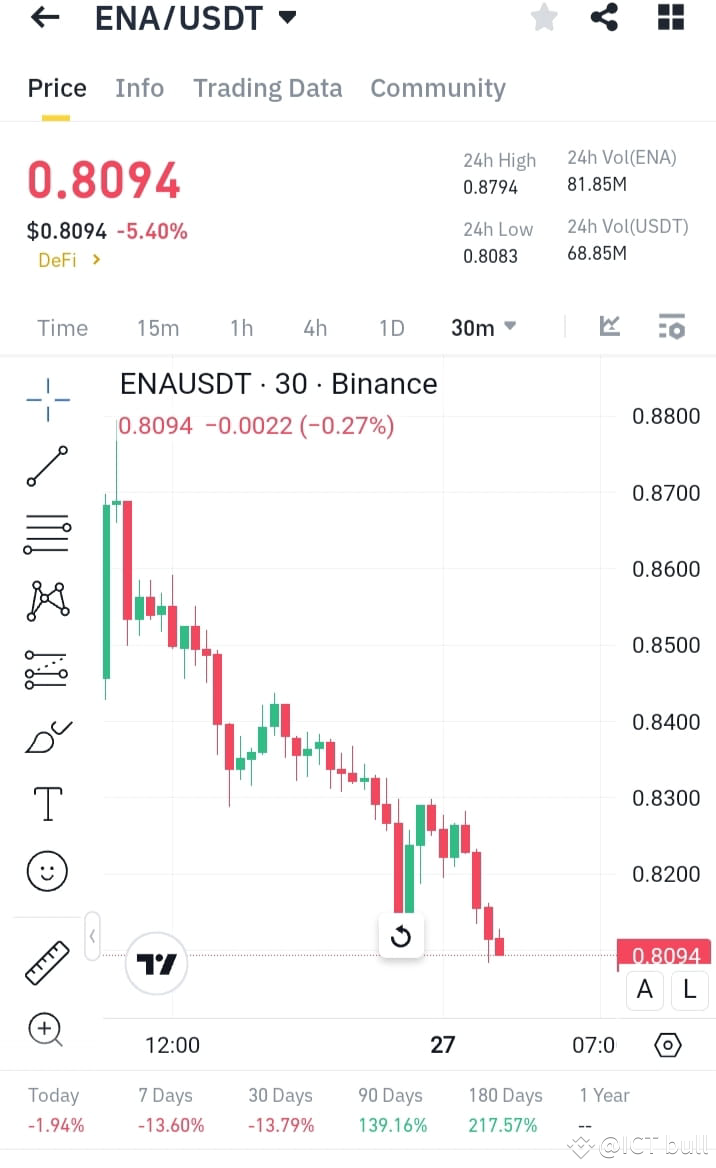 $ENA /USDT Spot Trading Signal - Key Accumulation Levels Bu | ICT bull on Binance Square