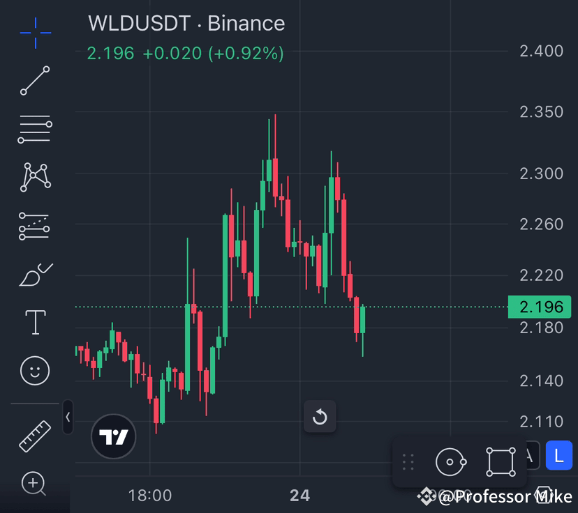 Short Trade Signal for $WLD /USDT (Binance)🔥💯 📉 Market O | Professor Mike on Binance Square