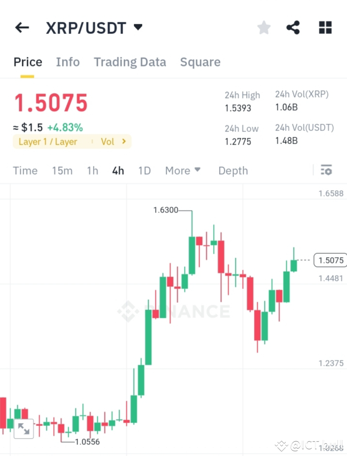 Technical Analysis: $XRP /USDT Current Situation: The $XRP / | ICT bull on Binance Square