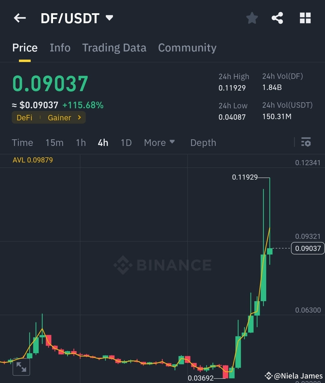 🚀 $DF /USDT Explodes with a 115.68% Surge—Massive Momentum | Niela James on Binance Square