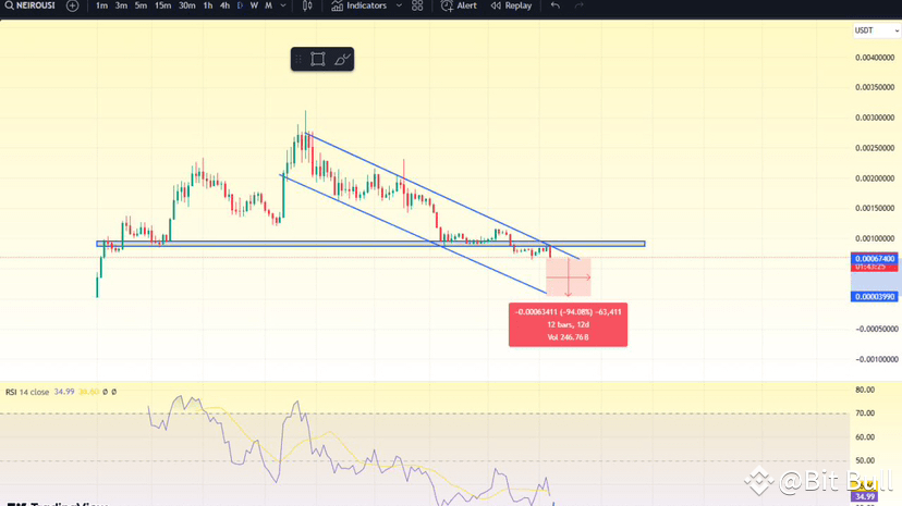 Neiro signal update | Bit Bull on Binance Square
