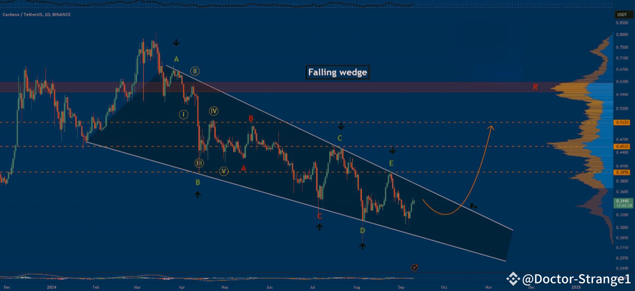 📊 ADA/USDT (Daily) - Falling Wedge Breakout Strategy Patte | Doctor ...