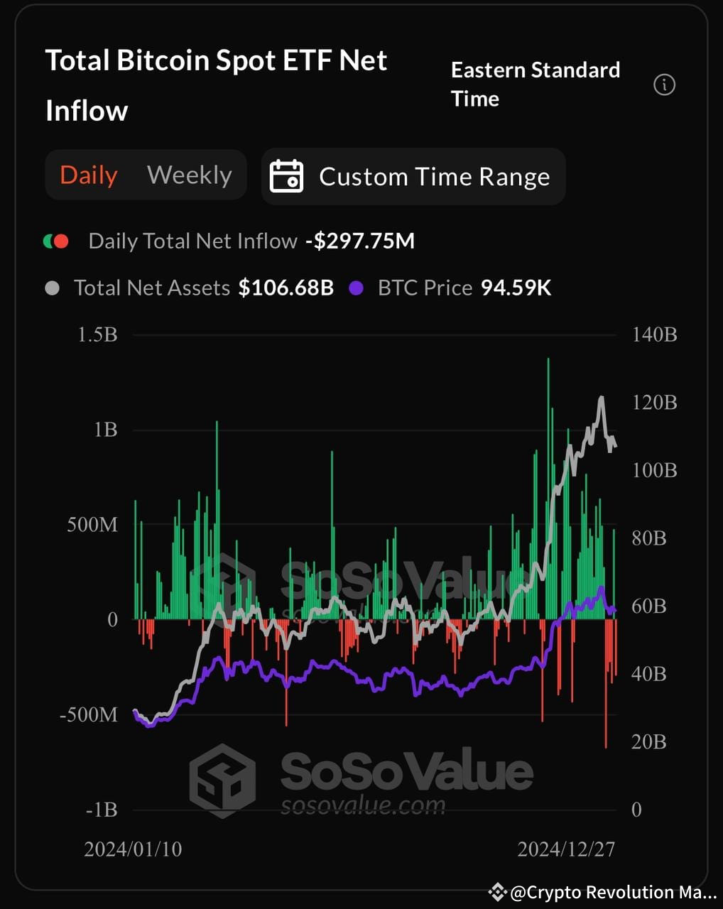🇺🇸 Around 3,010 $BTC were sold and 14,310 $ETH were bought | Crypto Revolution Masters on ...