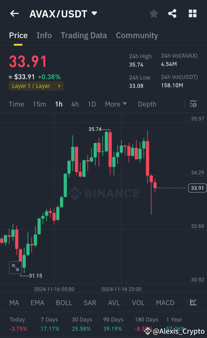 $AVAX $AVAX AVAX/USDT Price Analysis | Blockchain_Beast on Binance Square