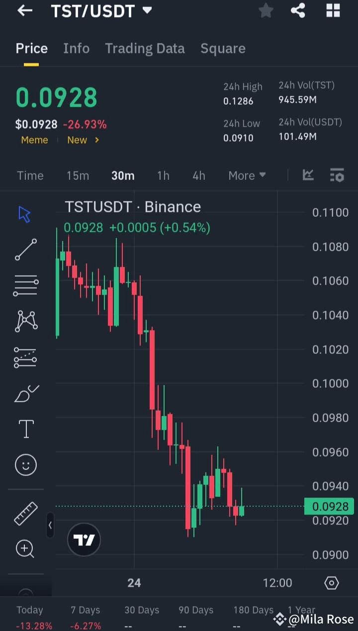 $TST /USDT Strong Bearish Pressure Confirm 🔥💯 Buying Opp | Mila Rose on Binance Square