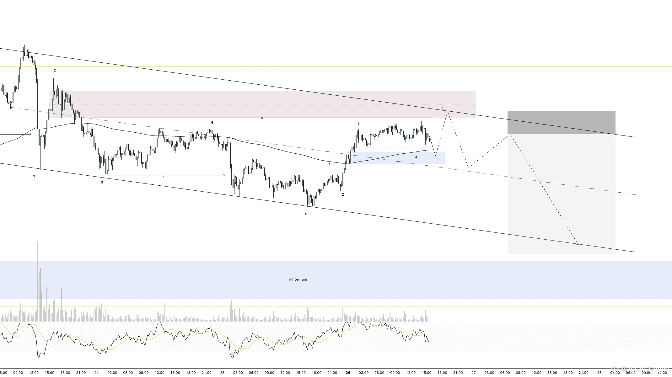 SOL pullback before demand levels on HTF🔥💥🎯 | Ali Al-Shami on Binance Square