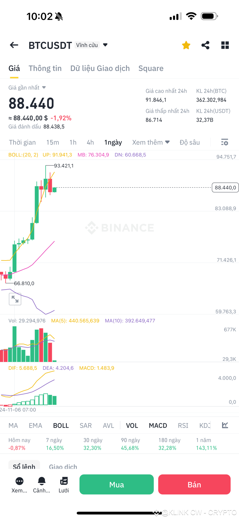Maybe $BTC will retrace to the 92k -93k area once more Then | KLINK CW - CRYPTO on Binance Square