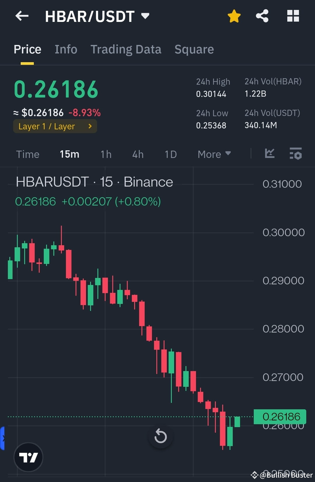 $HBAR $HBAR HBAR/USD Price Update: | AlphaAnalyst on Binance Square