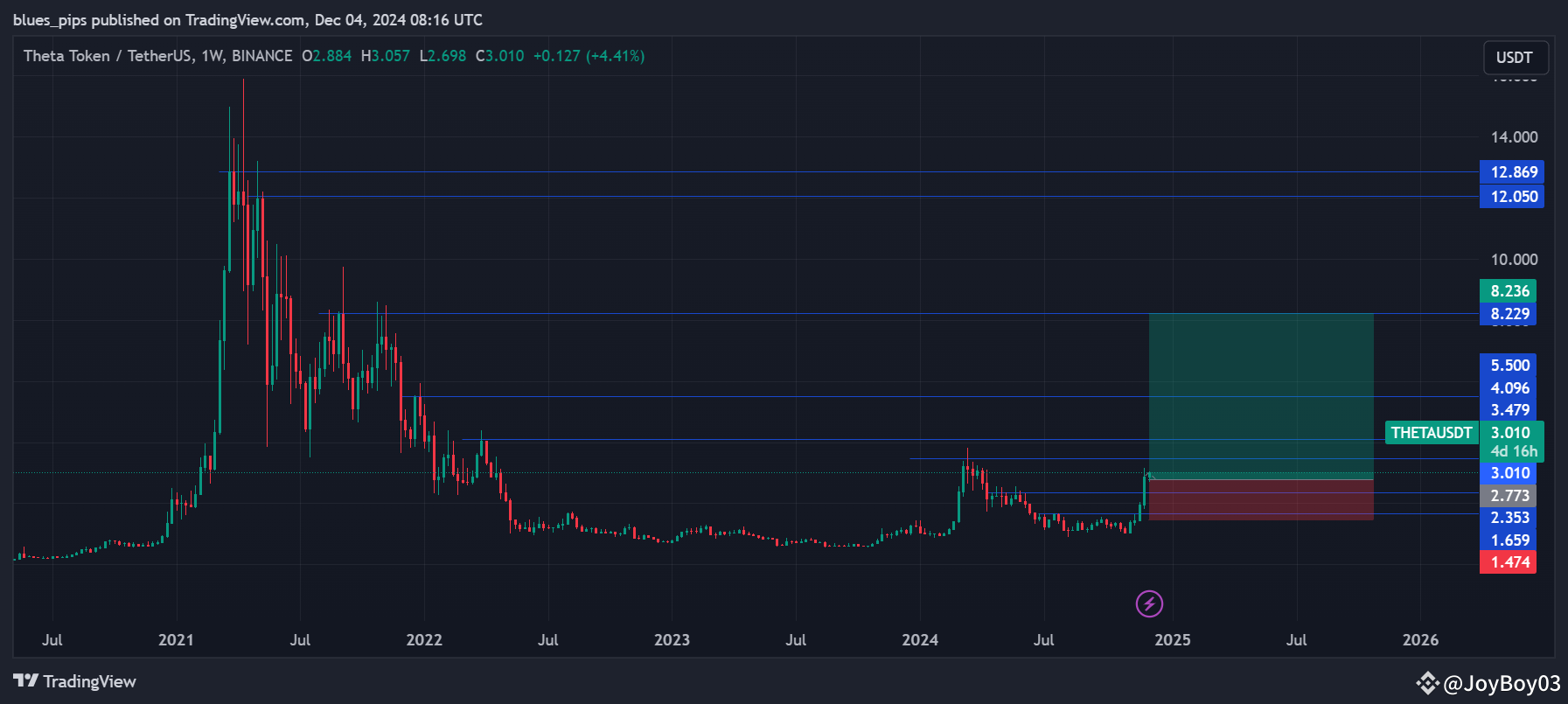 $THETA this coin was great in the last bullrun #Share1BNBD | JoyBoy03 ...