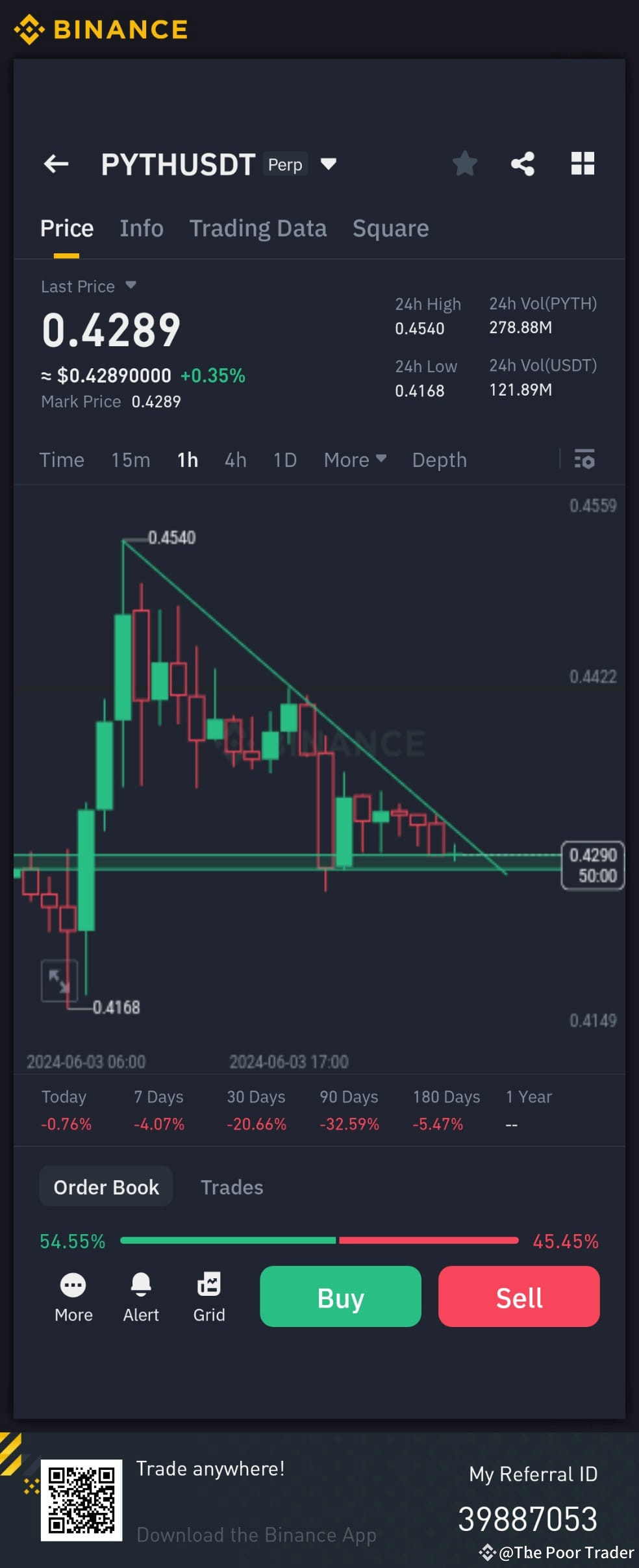 $PYTH pyth is struggling 1hr chart after Breakout plus Con | The Poor Trader on Binance Square