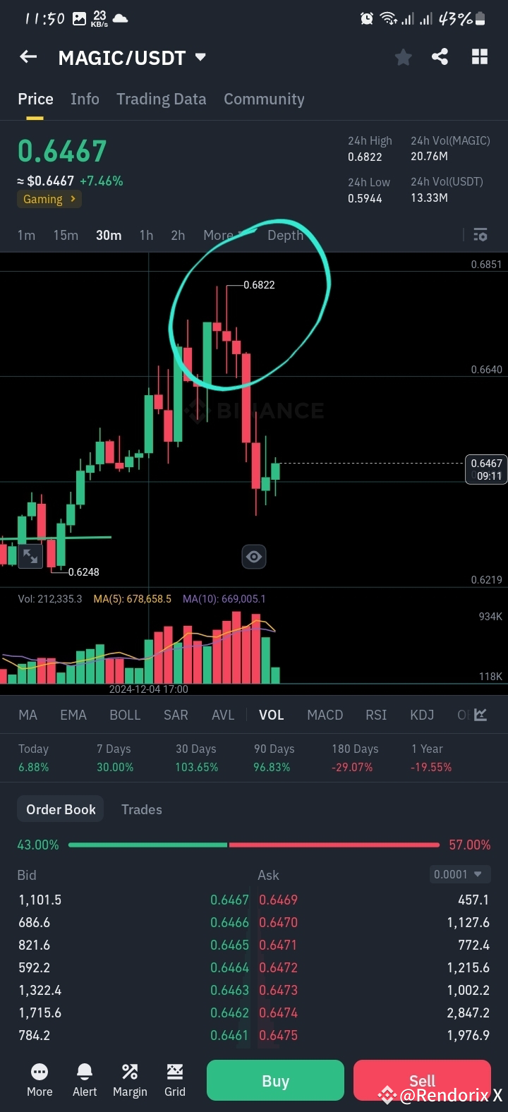🔥 MAGIC Spot Signal - All targets smashed! 🎯💥 My analysis | Ryndorex ...