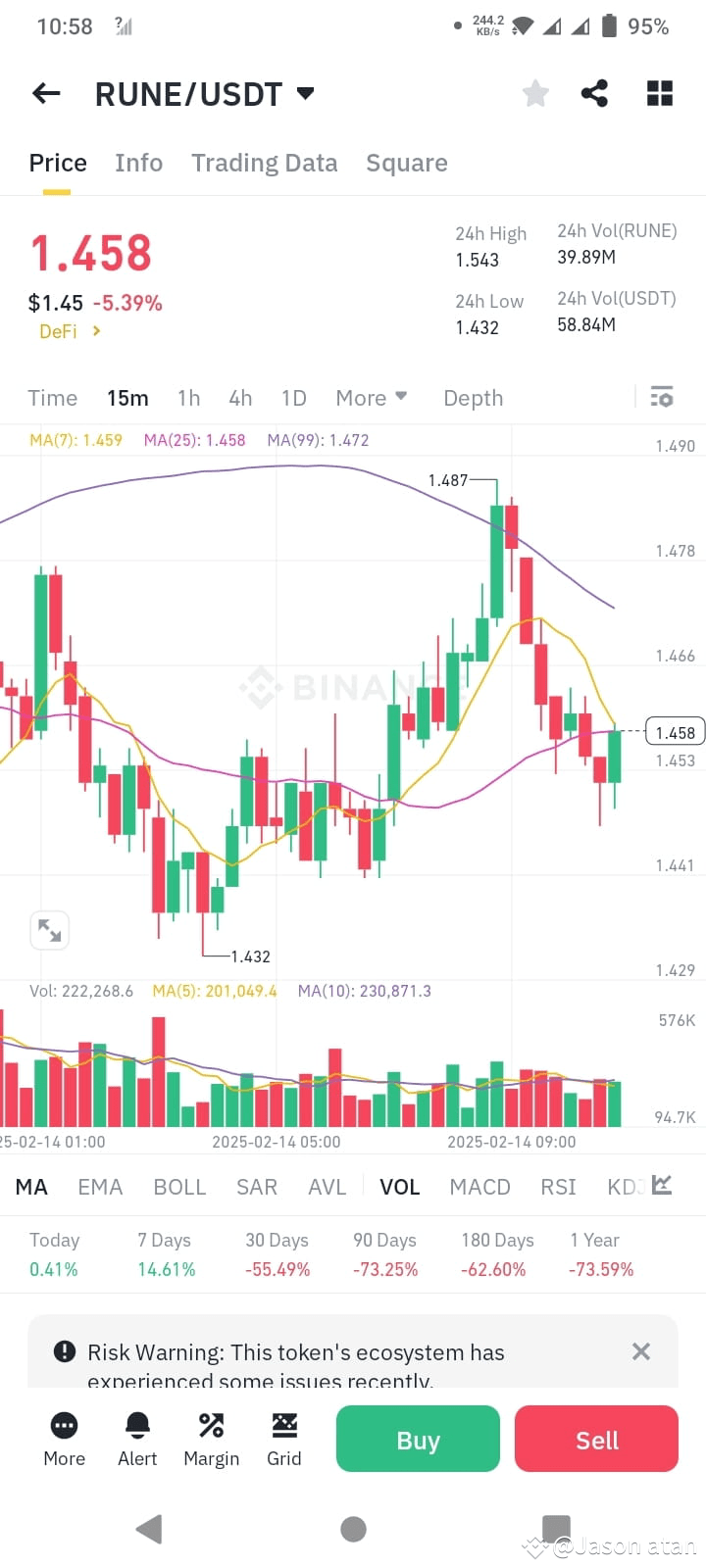 🚀 $RUNE/USDT Market Update 🚀 📊 Current Price: $1.453 (-5 | Jason atan on Binance Square