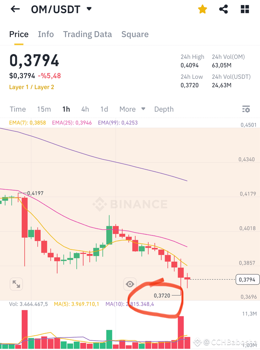 $OM Om coin As I mentioned in my previous analysis of Om, it ...